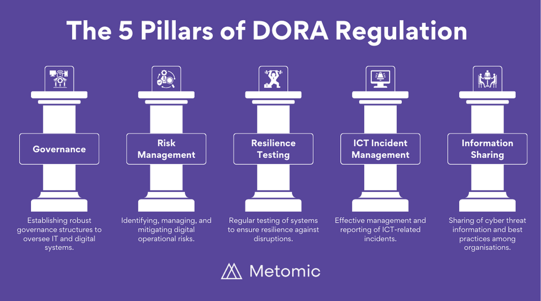 A Complete Guide to DORA (Digital Operational Resilience Act) | Metomic
